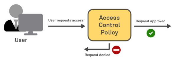 Broken Access Control | AppCheck