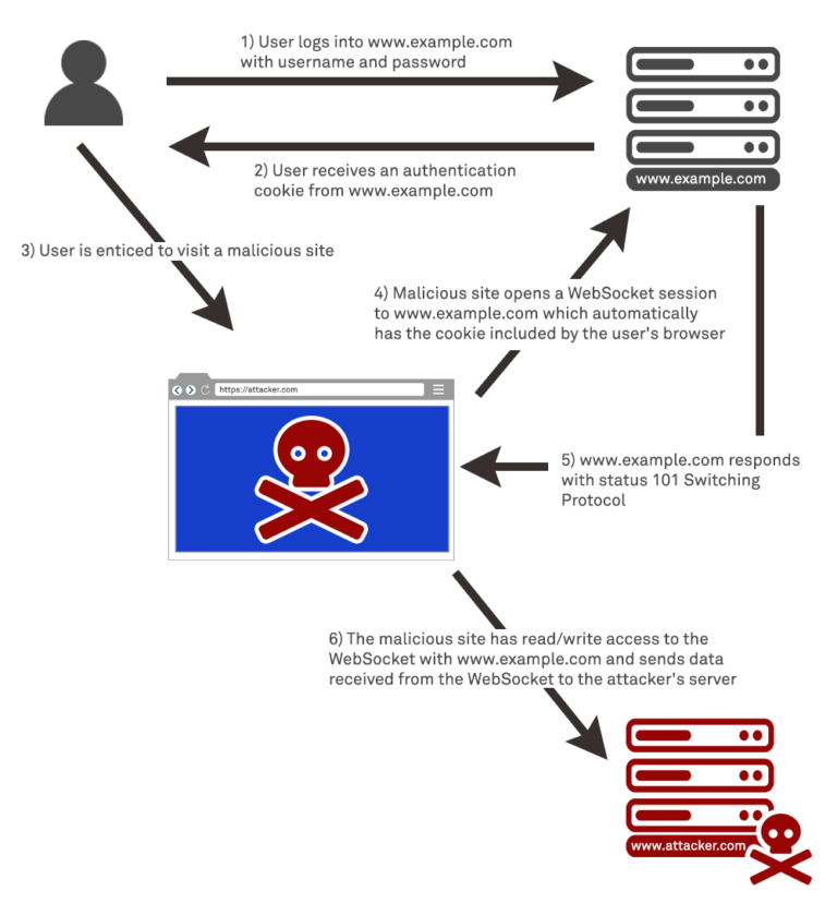 Websocket Security Cross Site Hijacking Cswsh Appcheck