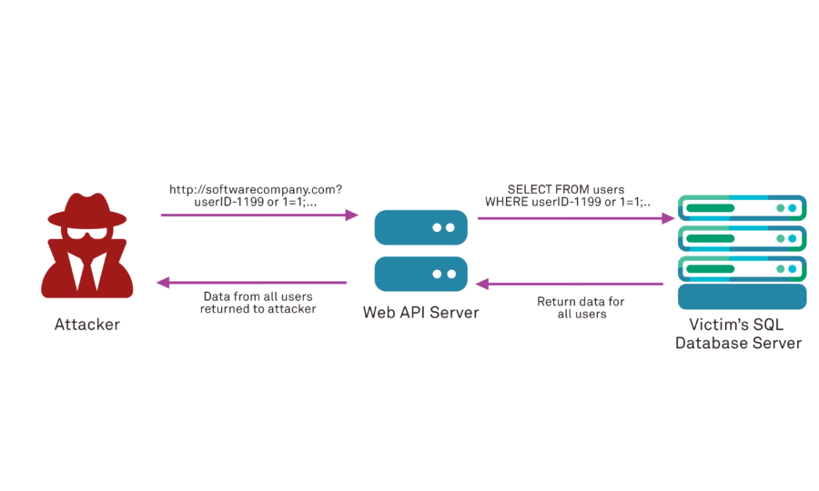 Database Hardening | AppCheck