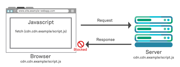 Secure Inclusion Of Third Party Content Using Sop Csp Sri And Cors