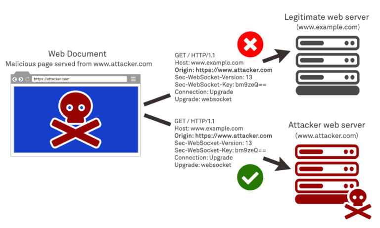 Websocket Security Cross Site Hijacking Cswsh Appcheck