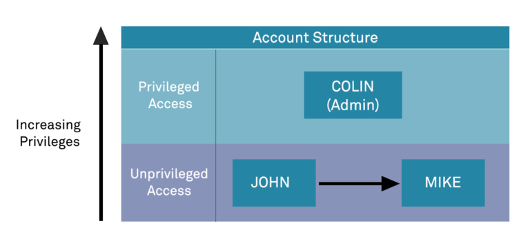 Privilege Escalation | AppCheck
