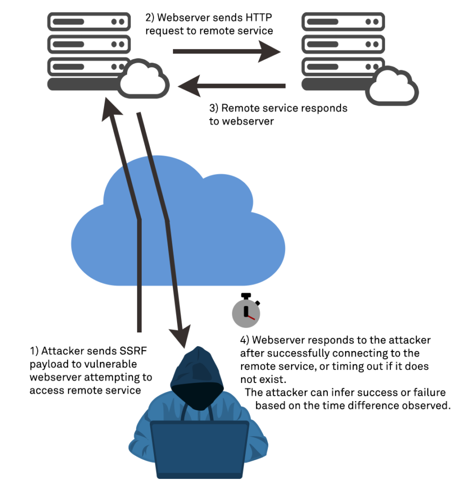 Server Side Request Forgery Explained Appcheck