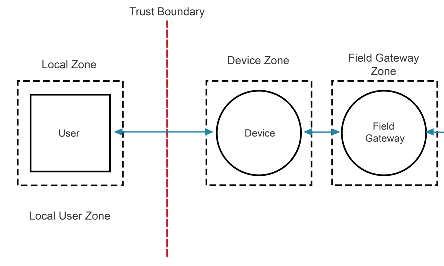 What Is A Trust Boundary And How Can I Apply The Principle To Improve