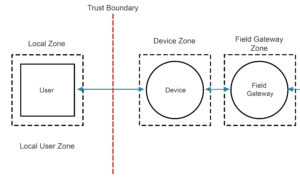 What is a trust boundary and how can I apply the principle to improve ...