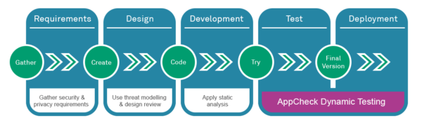 Security Testing in the SDLC | AppCheck