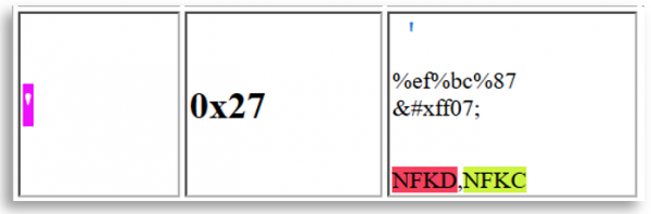 Detecting Unicode Normalization vulnerabilities | AppCheck