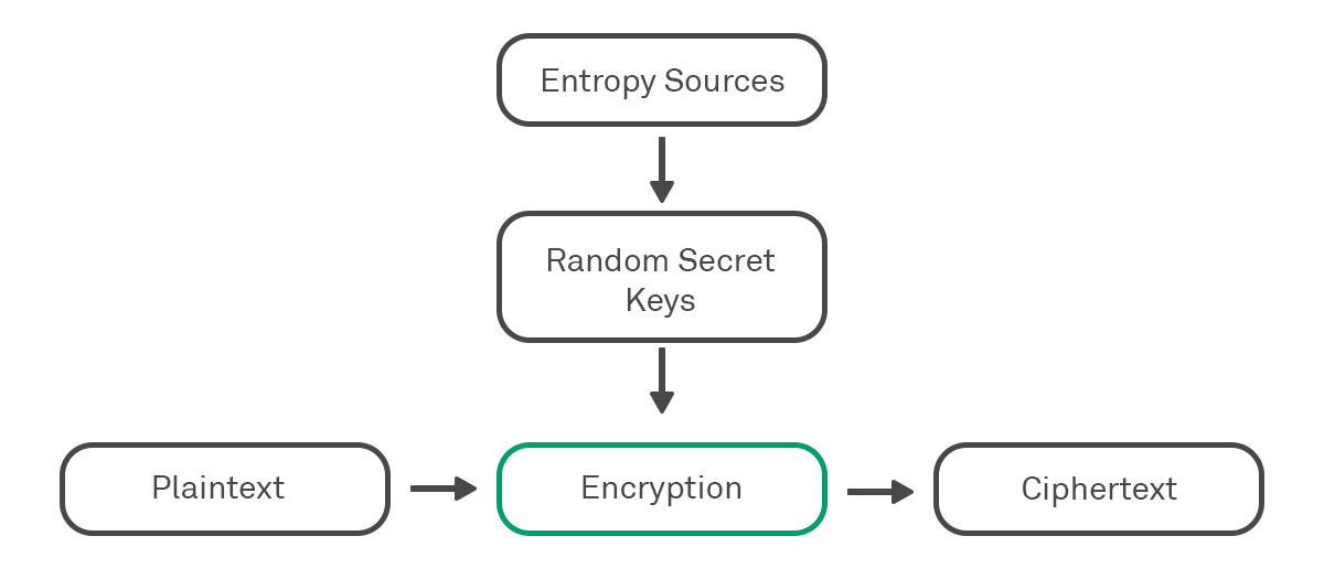 When Encryption Goes Bad